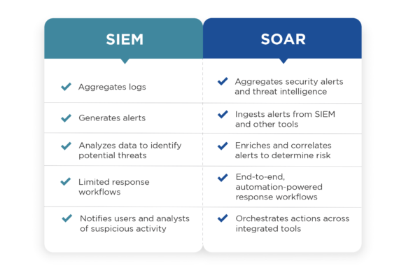 SIEM vs. SOAR: How they Differ and Why they Work Well Together | D3 ...