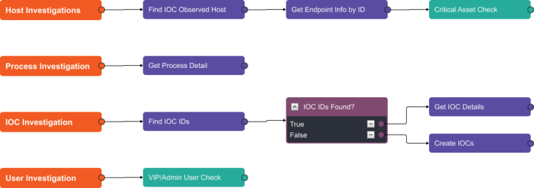 D3’s Smart SOAR is the Best SOAR for CrowdStrike. Here’s Why | D3 Security