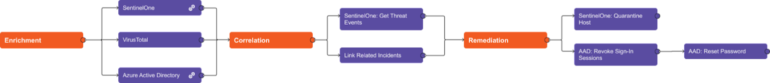 Respond to Trojan Alerts in Seconds with SentinelOne, VirusTotal, and ...