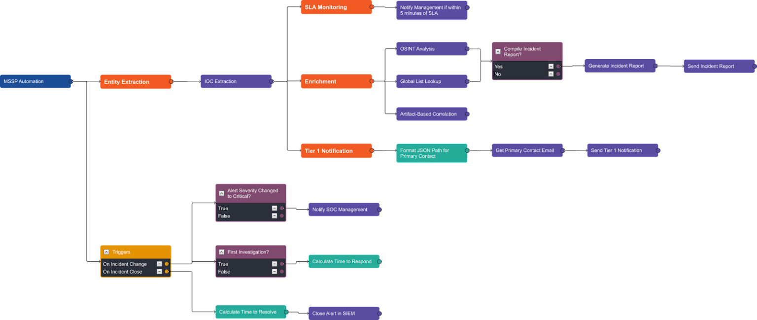 How MSSPs can Serve their First 50 Clients with One SOAR Playbook | D3 ...