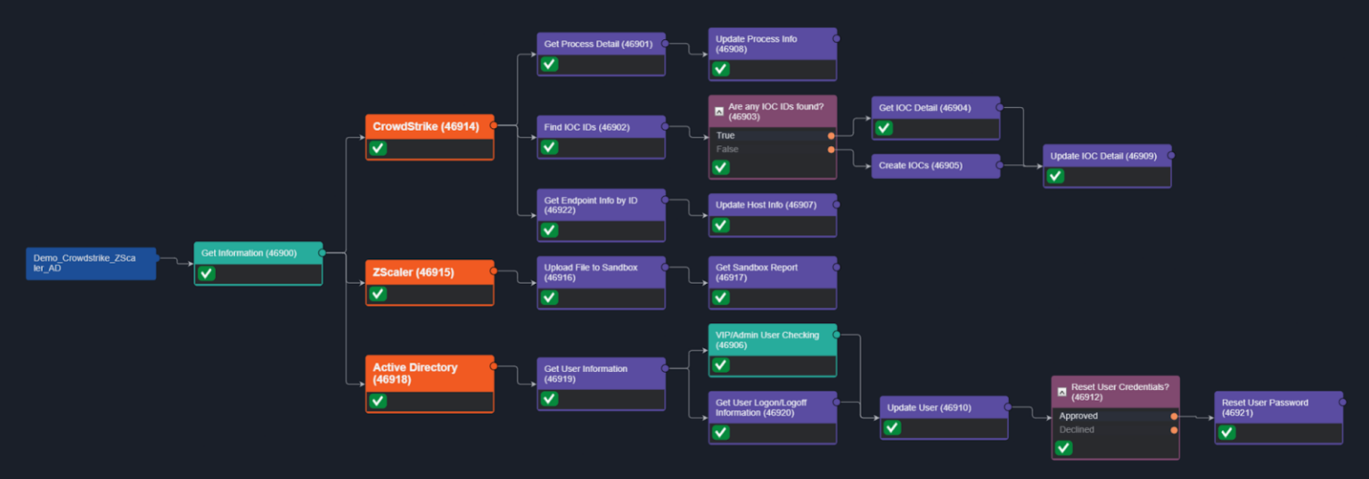 Playbook Breakdown: Cross-Stack Analysis with CrowdStrike, Zscaler, and Active Directory | D3 ...