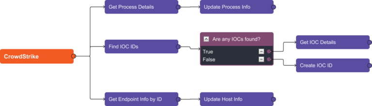 Playbook Breakdown: Cross-Stack Analysis with CrowdStrike, Zscaler, and Active Directory | D3 ...
