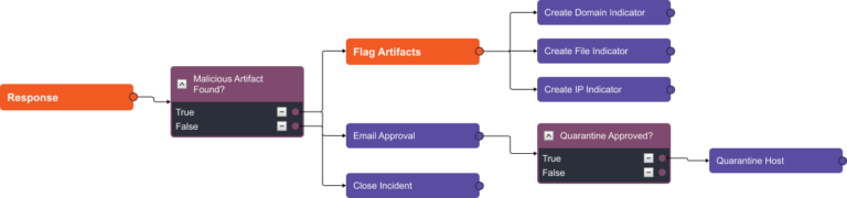 Why Smart SOAR is the Best SOAR for Microsoft Defender for Endpoint ...