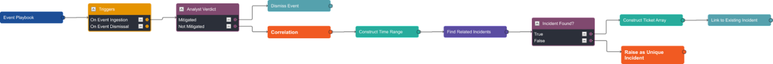 Why Smart SOAR is the Best SOAR for SentinelOne | D3 Security