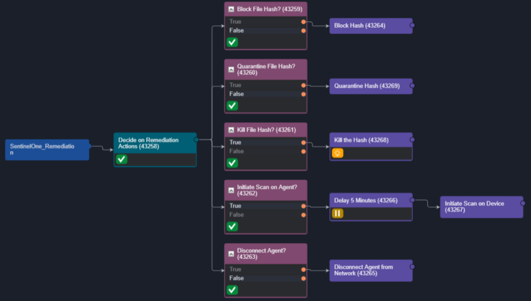 Why Smart SOAR is the Best SOAR for SentinelOne | D3 Security