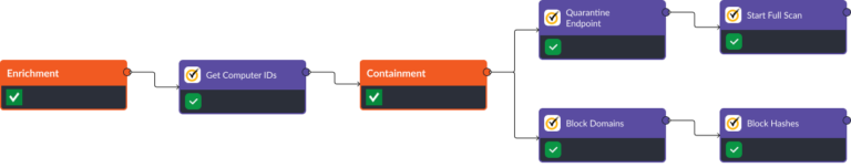 Why Smart SOAR is the Best SOAR for Symantec Enterprise Cloud | D3 Security