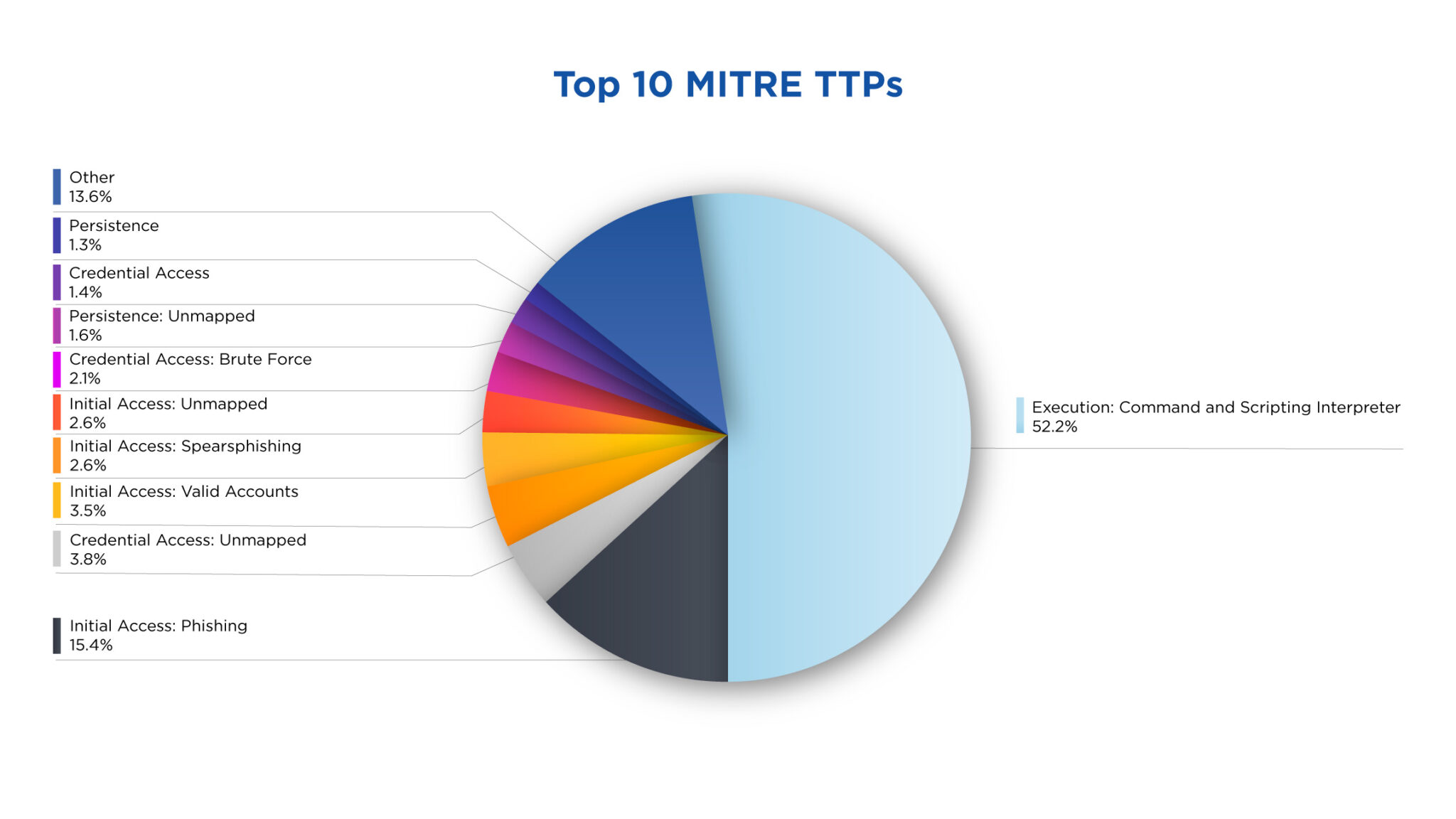 The 10 Most Common MITRE Tactics & Techniques of 2023 | D3 Security
