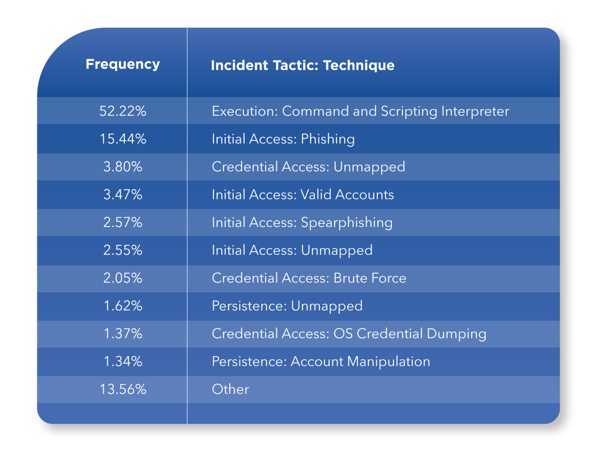 The 10 Most Common MITRE Tactics & Techniques of 2023 | D3 Security