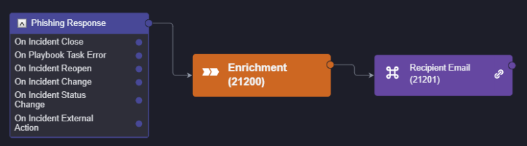 How to Build a Phishing Playbook Part 3: Playbook Development | D3 Security